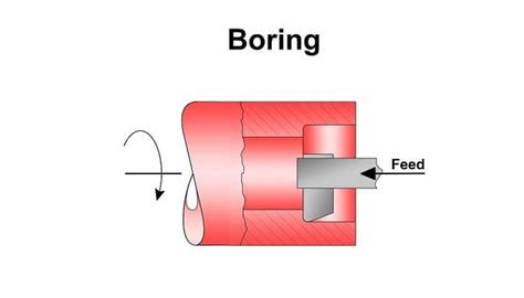 Boring Machining 101 Everything You Need To Know At Machining