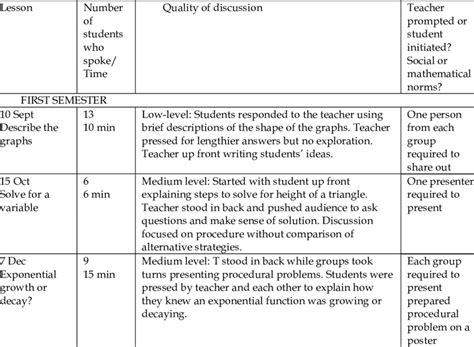 Summary Of Ten Transcribed Whole Class Discussions Download Scientific Diagram Summary Of Ten Transcribed Whole Class Discussions Download Scientific Diagram