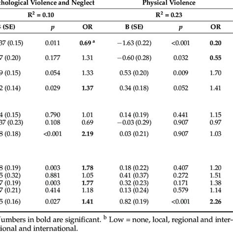 Logistic Regression Analyses Of Iv In Sport By Perpetrator Download