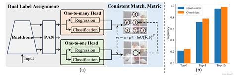 yolov10详细解读 一文带你深入了解yolov10的创新点（附网络结构图 举例说明） yolov10创新点 csdn博客