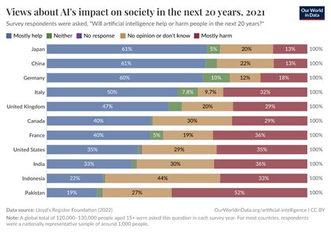 Views About Ais Impact On Society In The Next 20 Years Our World In Data