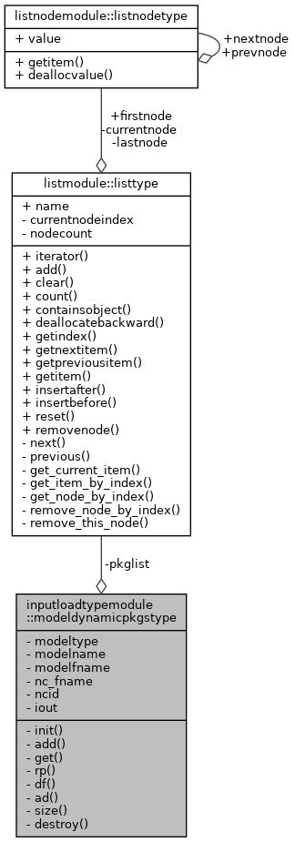 Modflow 6 Inputloadtypemodulemodeldynamicpkgstype Type Reference