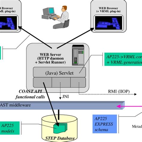 Ap225vrml Transformation Based On Java Servlet And The Coast