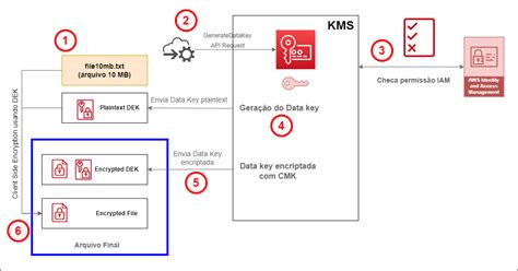 Aws Kms Envelope Encryption Arquiteto Cloud