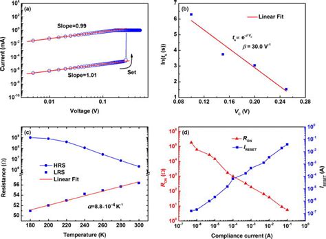 a linear fittings of the i v curve of the ag a lsmo pt memory cell