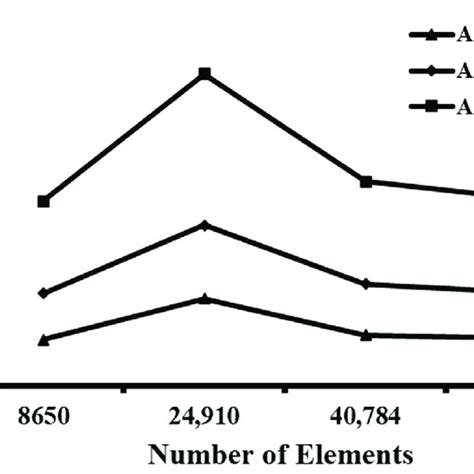 Maximum Von Mises Stress Versus Number Of Mesh Elements For Different
