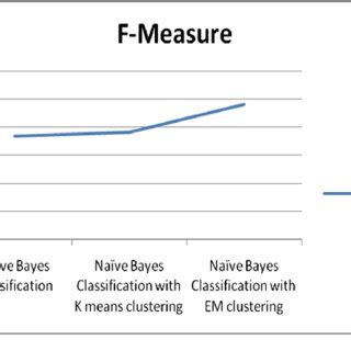 F Measure In All Different Approches Download Scientific Diagram