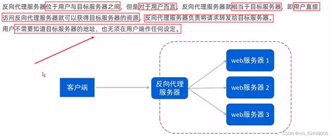 nginx介绍已经下载安装、常用命令、反向代理、负载均衡以及算法 nginx下载安装 csdn博客