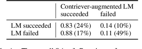 Table 1 From When Not To Trust Language Models Investigating