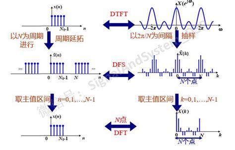 离散傅里叶变换dft的定义及计算方法 电子发烧友网