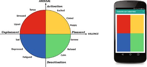 The Circumflex Model For Emotion Representation Along With Color