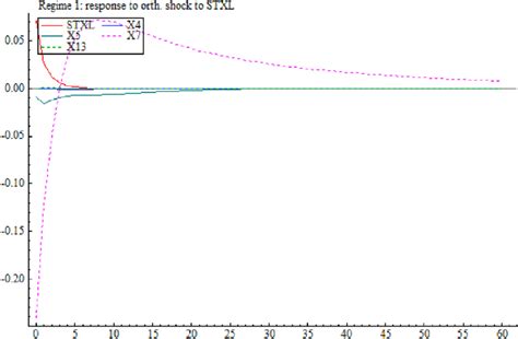 impulse response analysis for regime 1 download scientific diagram