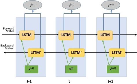 The General Architecture Of The Bidirectional Lstm Bilstm Shown In