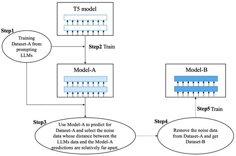 Drop Noise For Cleaning Llms Data