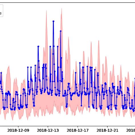 Test Probabilistic Forecast For Day Ahead Price Download Scientific Diagram