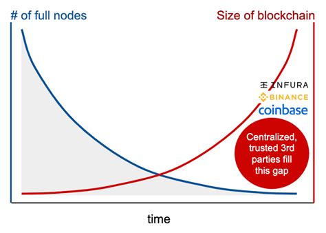 Solving The Scalability Trilemma In Blockchains