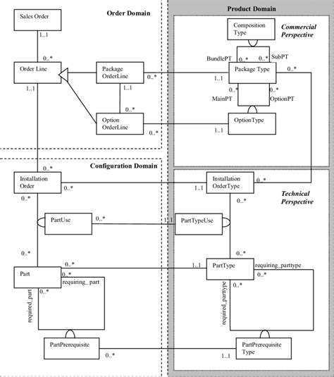 Class Diagram Covering The Product The Order And The Configuration