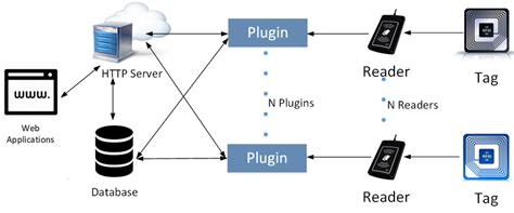 Proposed Rfid Framework Download Scientific Diagram
