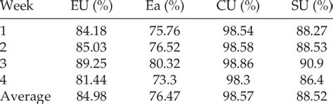 Drip Irrigation Performance Evaluation Download Scientific Diagram