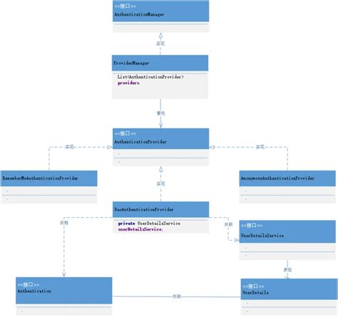 Springboot Spring Security 核心组件 认证流程 用户权限信息获取详细讲解 程序员三时 博客园