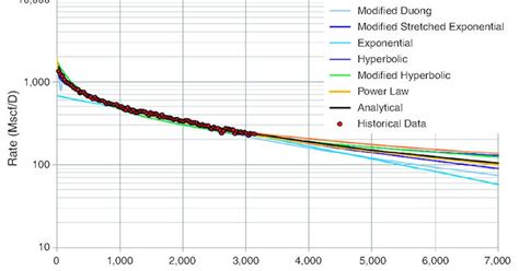 Comparison Of Empirical And Analytical Methods For Production Forecasting