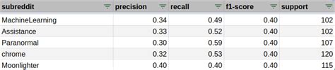 a machine learning pipeline for classifying 4m reddit posts