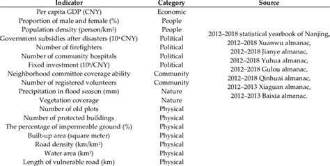indicators of urban flood vulnerability download scientific diagram