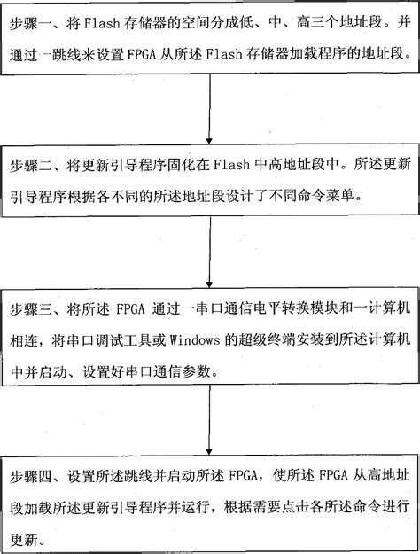 Method For Upgrading Field Programmable Gate Array Fpga Program Eureka Patsnap