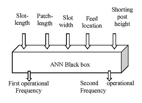 Figure 3 From Size Reduction Of Stacked Patch Antenna Using Neural Network Based Swarm Optimizer