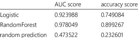 Comparison Table Of Auc And Accuracy Score Of Different Models