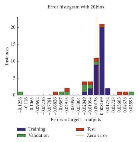 error histogram a for deformation b for stress and c for strain