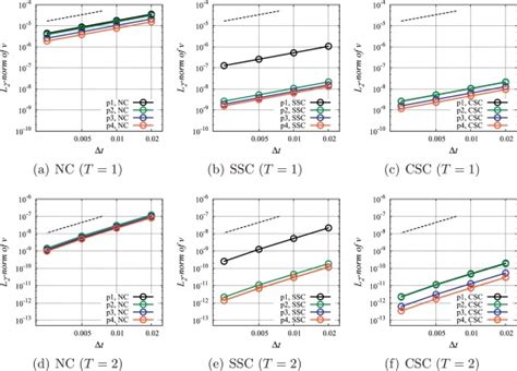 Time Convergence Rate In L2 Error Of Swirl Velocity V 2 The Euler Download Scientific