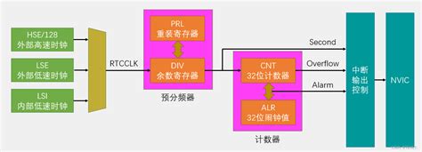 Stm32单片机bkp备份寄存器和rtc实时时钟详解单片机 实时时钟 Rtc Csdn博客