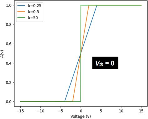 Impact Of Steepness Factor K On The Shape Of Hard Sigmoid Download Scientific Diagram