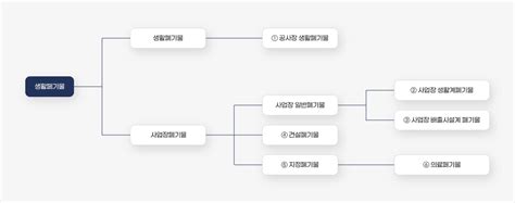 폐기물 분류체계 춘천시청