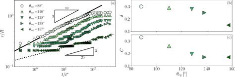 figure 3 from a sharp interface approach for wetting dynamics of coated
