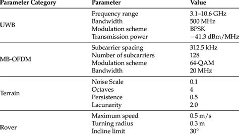 summary of good default simulation parameters download scientific