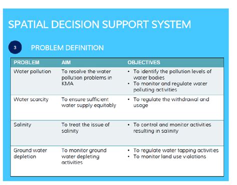 problem definitions for sdss source smart water management for kma