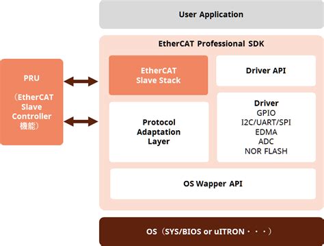Am335x Sdk 6 4 2 Linux Board Port Processor SDK Linux For AM335X