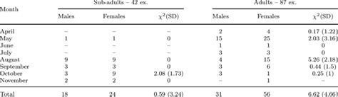Sex Ratio Of Microtus Tatricus In 19772006 Tested By χ 2 With Yates