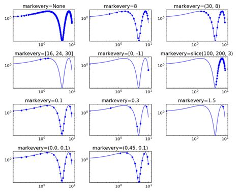 Pylab Examples Example Code Markevery Demo Py Matplotlib 1 5 0 1060 Ge817d39 Documentation