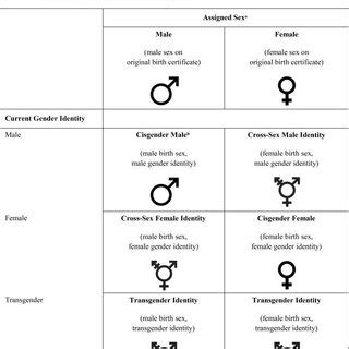 Conceptual Overview Natal Sex And Current Gender Identity Measurement Download Scientific