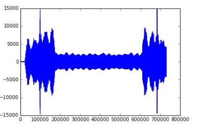 Digital Communications How To Find A Know Signal In Another Signal Which Contains Other