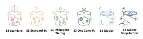 Amazon S3 Storage Classes Optimizing Data Storage In Aws By Kumpal
