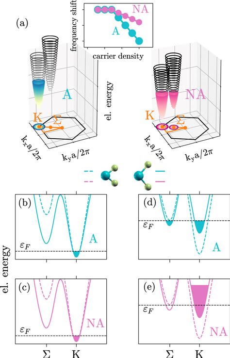 Of Multi Valley Nonadiabatic Effects In Transition Metal Download