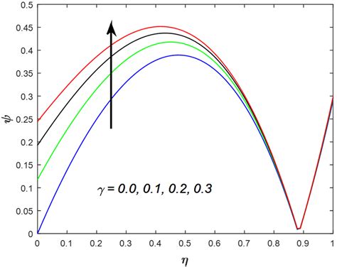 Velocity For Various Values Of Cold Wall Slip Parameter Download