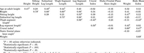 Correlation Coefficients For Age At Adult Height And Anthropometric Download Scientific Diagram