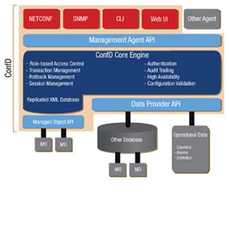 Python/Networking/Security/Virtualization Fundamentals: Confd