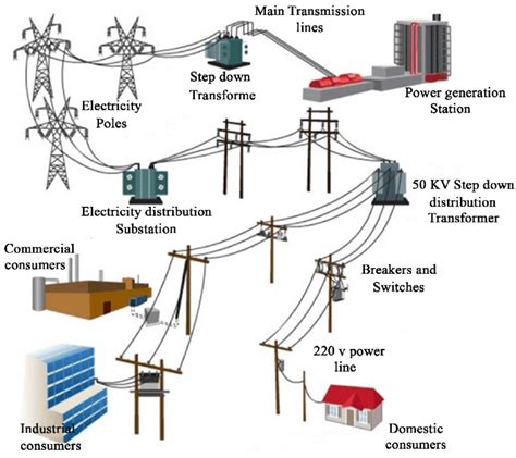 Different Types Of Electric Power Electrical Technology