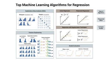 Regression Algorithms By Destin Gong On Prezi